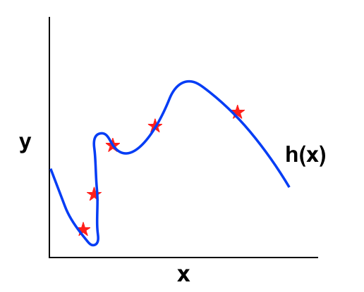 [ML – 10] Regularization – Overfitting and Underfitting