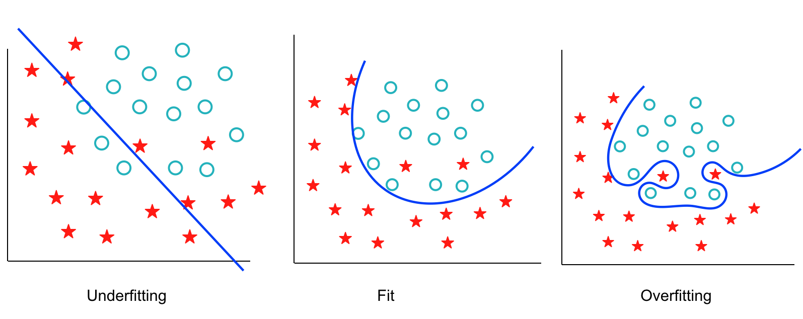 [ML – 10] Regularization – Overfitting and Underfitting